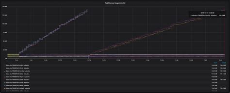 Memory Usage For Kube Dns · Issue 334 · Kubernetesdns · Github