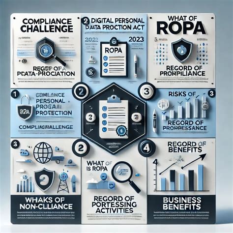 Dpdpa2023 Ropa Dataprotection Compliance Datagovernance Businessgrowth Transparency