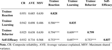 Convergent And Discriminant Validity Download Scientific Diagram