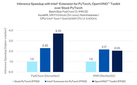 Intel Accelerates PadChest And FMRI Models On Azure ML