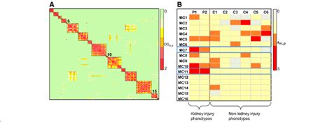 A Heat Map View Of Modules Clustered Based On The Module Overlap Score
