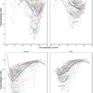 Cause Age Decomposition Of Fractionalization Index Variation By Sex Download Scientific