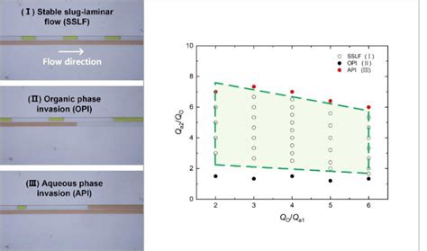Flow Visualization Experiment Of Slug Laminar Flow System Sflf Three Download Scientific