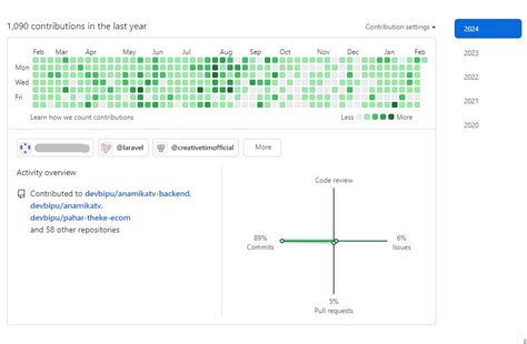 Biplob Shaha On Linkedin My Github Stats For Feb 2023 Feb 2024 Some