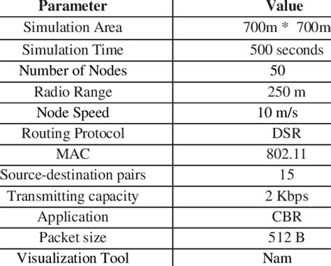 Network Configuration Parameters Download Scientific Diagram