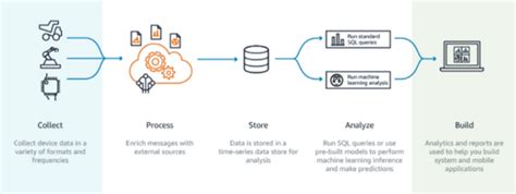 iot and ml analytics demo in this blog i would like to share… by