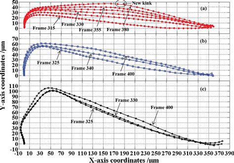 Loop Profile Evolution At Loop End Stage A Case 1 B Case 2 C