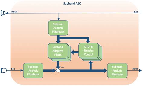 fullband information aiding a subband echo canceller