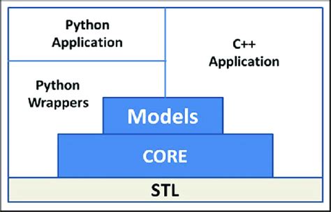Architecture Of The Network Simulator Ns 3 Download Scientific Diagram