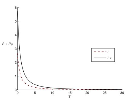 Proper Energy Density ρ And Particle Energy Density ρ P Vs Time
