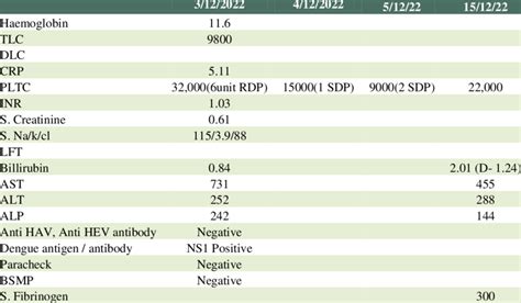 Investigations And Progress Of Platelets Counts During The Course Of Download Scientific
