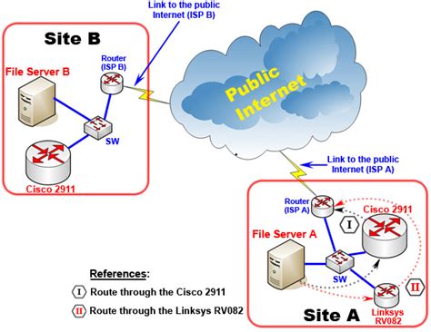Site To Site IPSec VPN S Cisco Vs Linksys RV Cisco Community