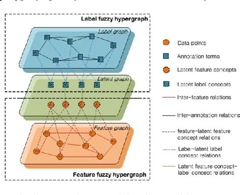 figure 1 from dual fuzzy hypergraph regularized multi label learning