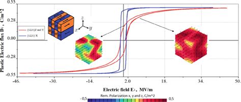 D E Hysteresis And Remanent Polarization Fields For The {1221} Topology