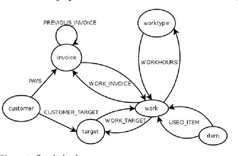 table 2 from performance of graph and relational databases in complex