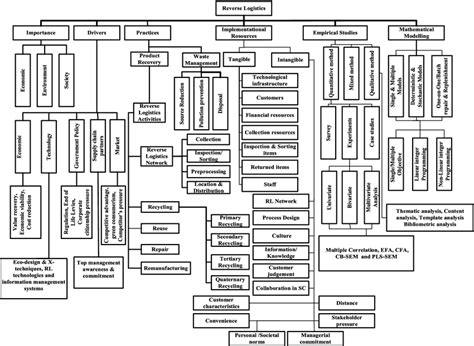 An Integrated Framework Of Reverse Logistics Research Download