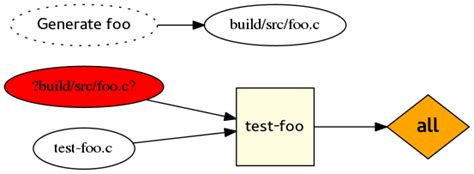 Cmake Dependencies Between Targets And Files And Custom Commands Sam Thursfield