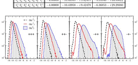 the distribution of the logarithm of the relative error over 100 000