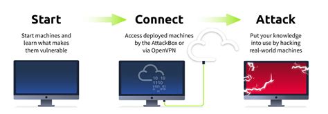 Tryhackme Tutorial Walkthrough On Tryhackme Youll Learn By Starting By Madhu Medium