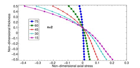 The effect of skew angle on the axial stress σxx σxx h 2 pL 2 profile Download Scientific