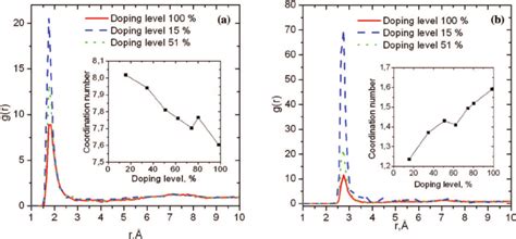 Pair Correlation Function In Pani Hcl Download Scientific Diagram