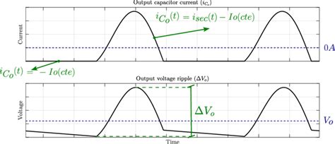 Waveforms Of The Current And Voltage At The Terminals Of The Output