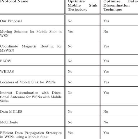 optimization of mobile sink trajectory and data dissemination