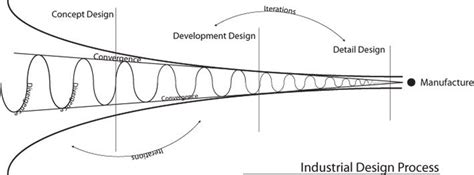 Generic Model Of Industrial Design Process Download Scientific Diagram