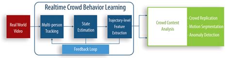 overview of our approach we highlight the different stages of our