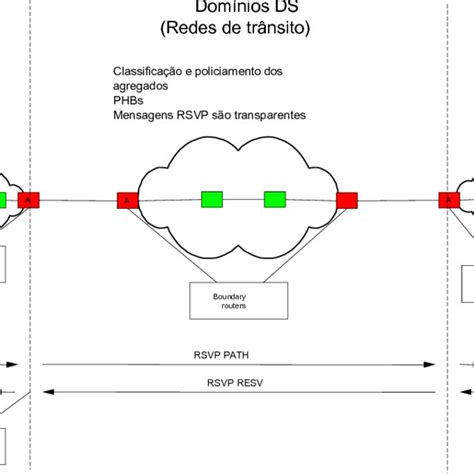interligação de redes intserv através de redes diffserv download