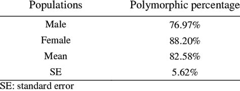 Polymorphic Percentage Of Male And Female Populations Download