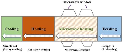 Unlocking The Potential Of Microwave Sterilization Technology In Ready To Eat Imitation Crab