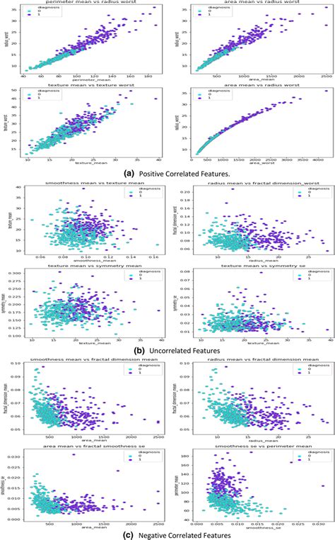 features distribution of wdbc dataset download scientific diagram