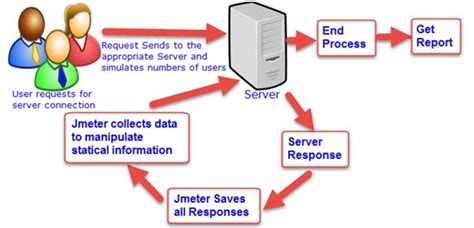Demystifying Load Testing Apache JMeter Tutorial For Beginners