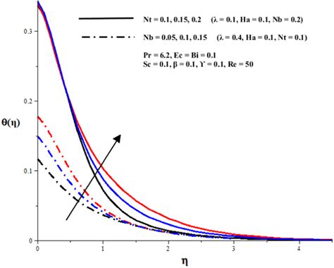 Impacts Of Nt And Nb On The Temperature Graph Of The Model Download