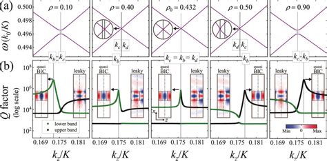 Avoided Crossings And Quasi Bics Due To Te0 And Te2 Modes In Leaky Mode Download Scientific