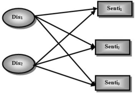 Graph Representation For Tracking The Sentiment Download Scientific Diagram