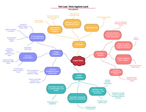 Land Tort Mind Map Article Reading Tort Land Torts Is There A