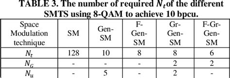 Table 3 From Fully Generalized Spatial Modulation Utilizing Transmit Antenna Grouping Semantic