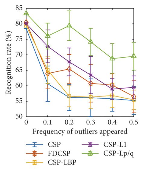 The Classification Accuracies Of The Five Methods I E CSP CSP LBP Download Scientific