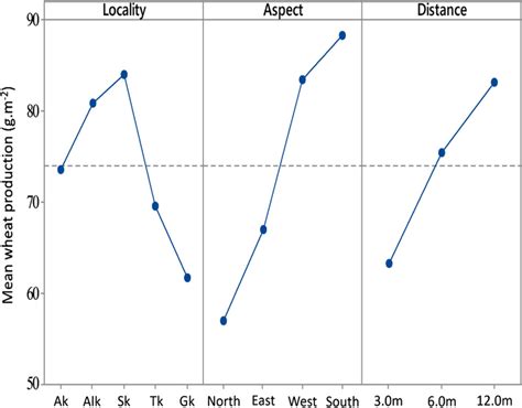 Effect Of Locality Tree Aspect And Tree Base Distance On Wheat