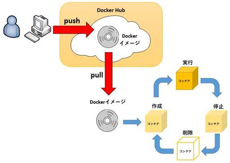 【docker入門】コンテナの作成と実行・停止・削除 Docker入門 PartⅠ 演習で学ぶインフラlinux