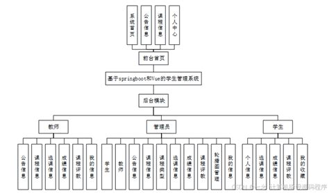 计算机毕业设计springboot基于和vue的学生管理系统 基于spring Boot与vue的高校学生信息管理系统设计与实现