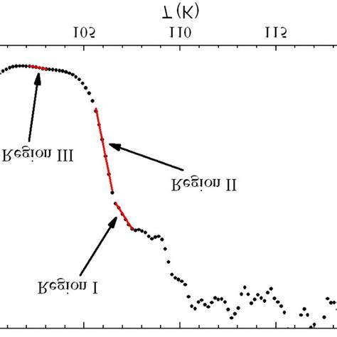 representative plot of − d ln ∆σ dt −1 vs t of download
