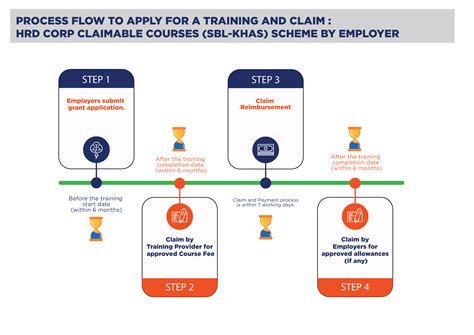 Hrd Corp Claimable Courses Scheme Basic Flow To Apply Training And Claim
