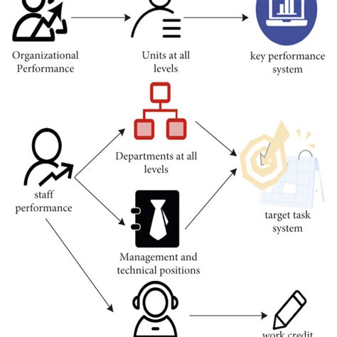 System Assessment Objects And The Assessment Flow Chart Download