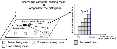 Extrapolation For Complete Missing Mesh Download Scientific Diagram