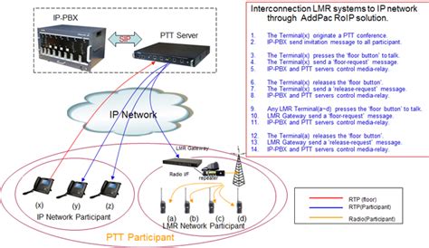 Lmr Land To Mobile Radio Gateway Solution Addpac