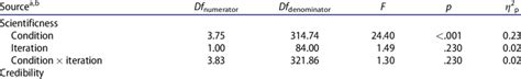 Two Way Anova Summary Table For Scientificness And Belief Download Scientific Diagram