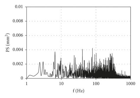 Power Spectrum Of Shock Oscillations For Microstep At X C 0 16 Download Scientific Diagram